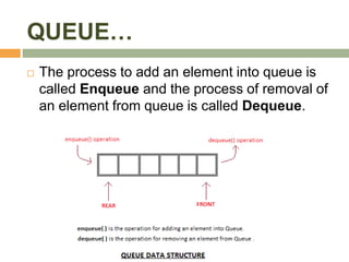 Stack and Queue by M.Gomathi Lecturer | PPT