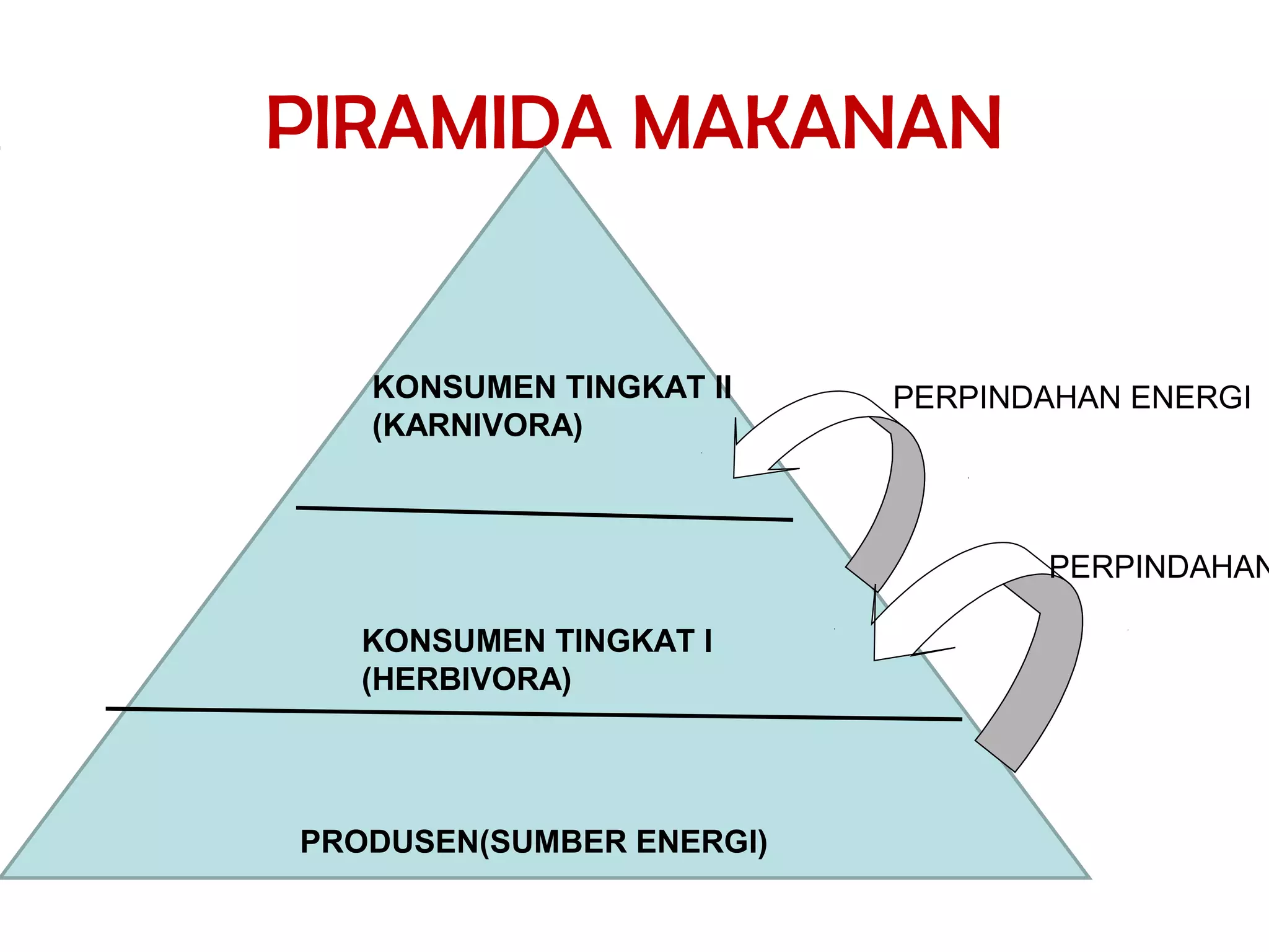 Ekosistem / Kelas 7 SMP | PPT