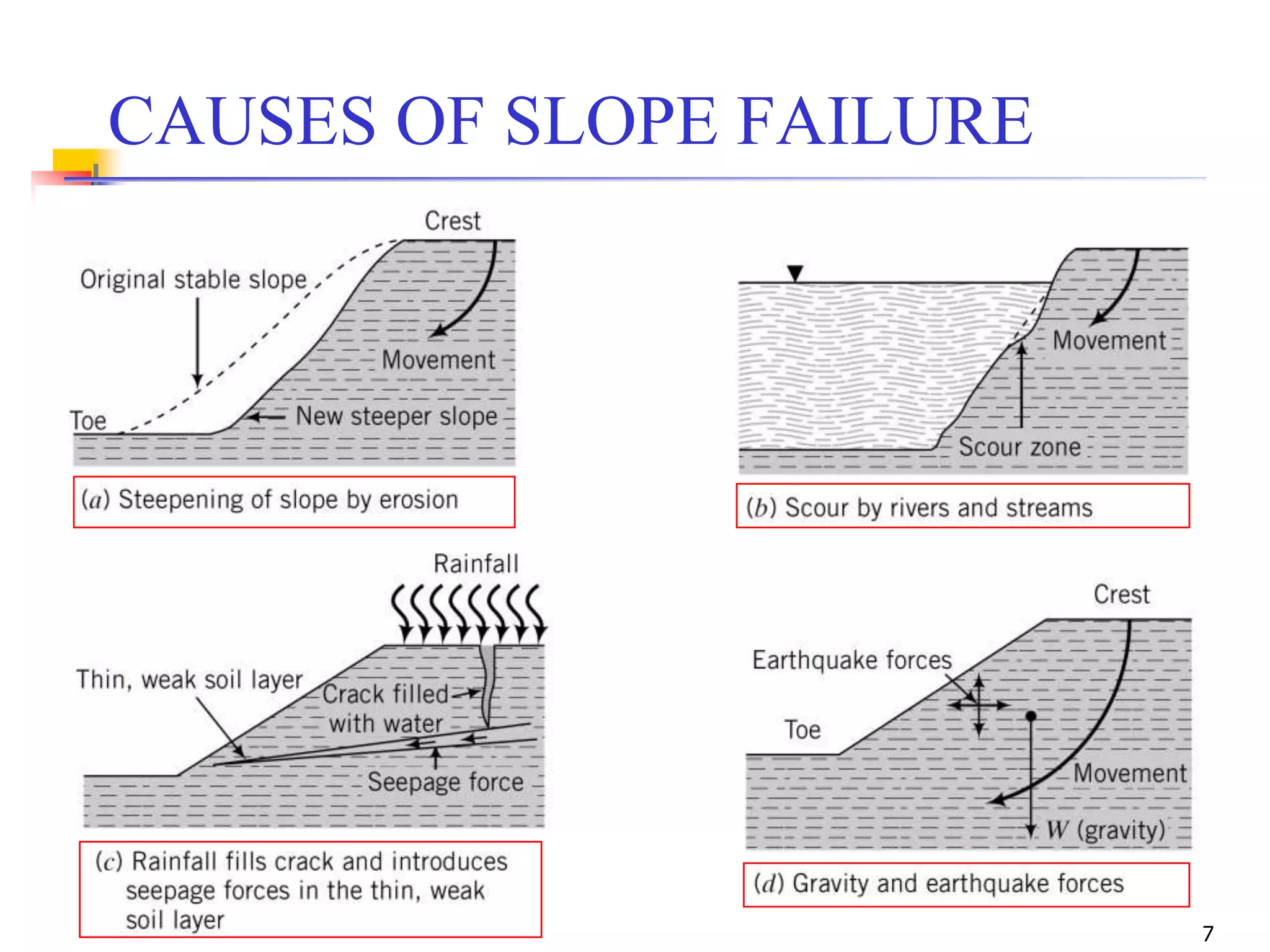 Geotechnical Engineering-II [Lec #26: Slope Stability] | PPSX