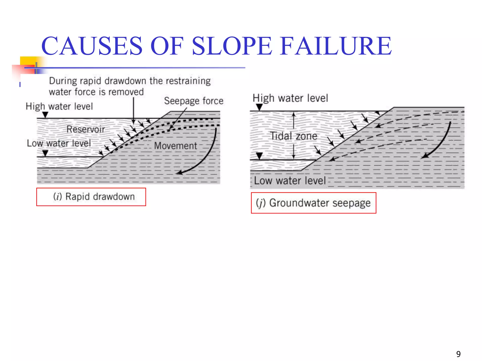 Geotechnical Engineering-II [Lec #26: Slope Stability] | PPSX
