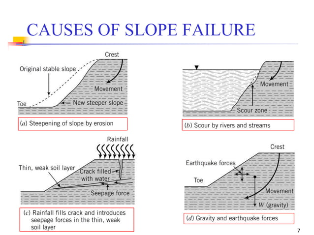 Geotechnical Engineering-II [Lec #26: Slope Stability] | PPSX | Geology ...