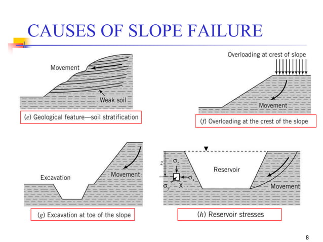 Geotechnical Engineering-II [Lec #26: Slope Stability] | PPSX | Geology ...
