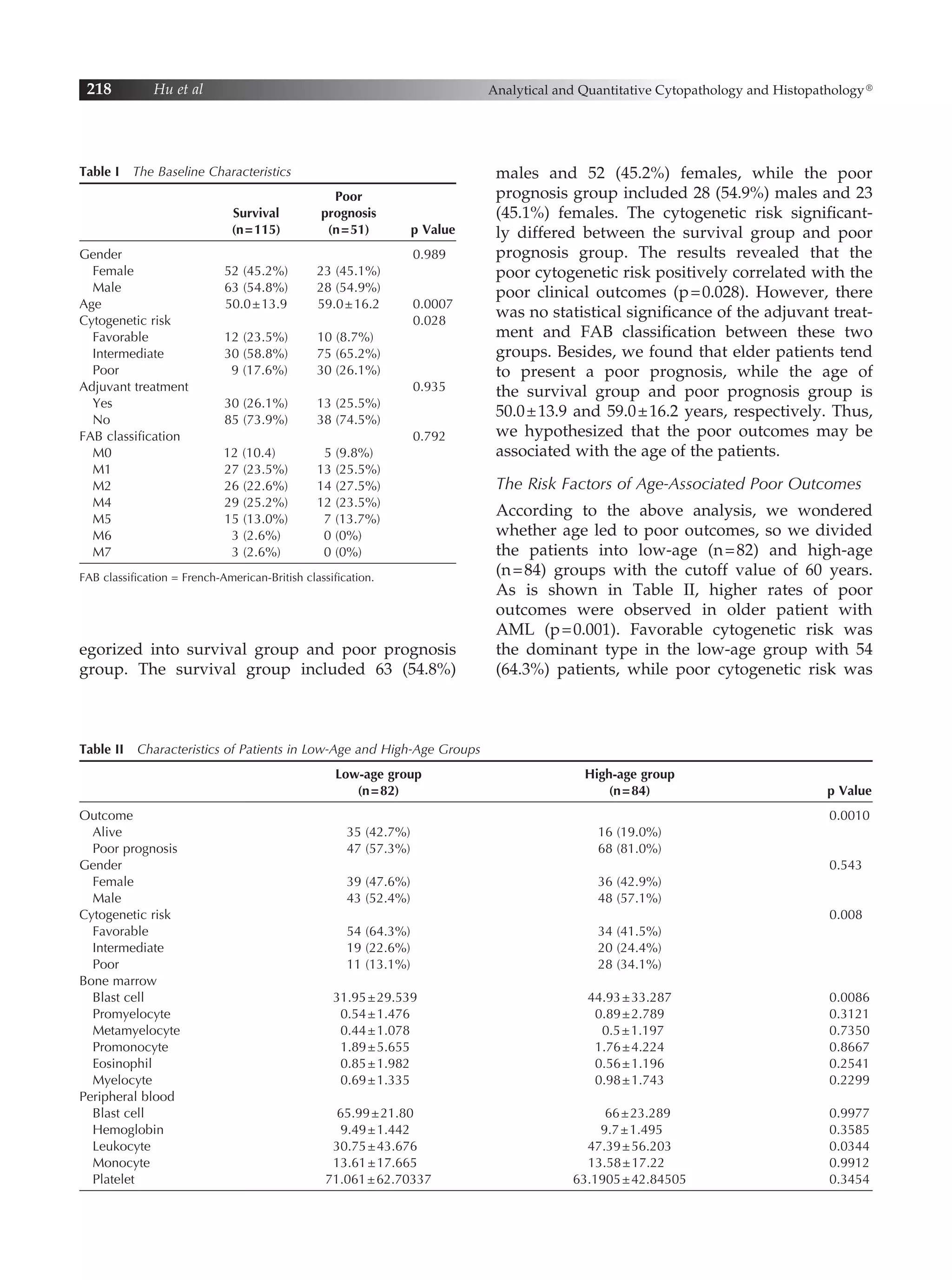 Cytogenetic Risk and Hemocyte Account for the Age-Related Poor ...
