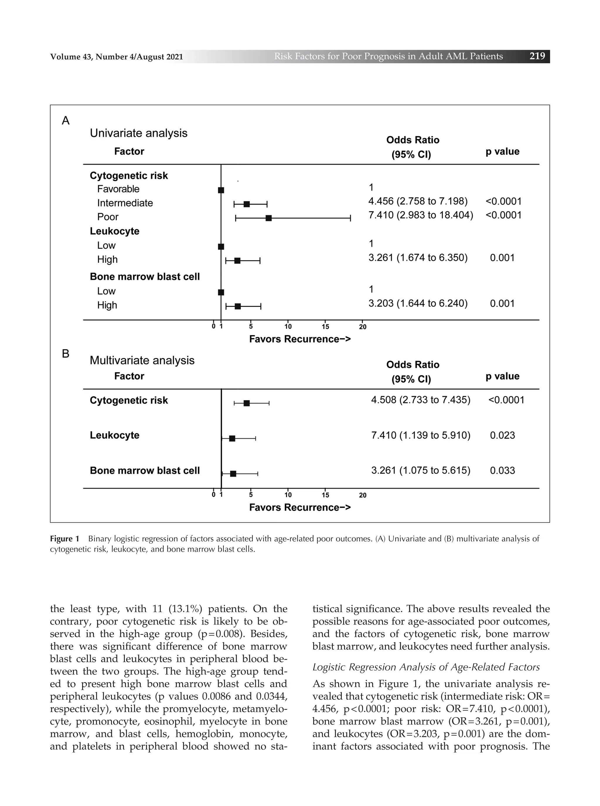 Cytogenetic Risk and Hemocyte Account for the Age-Related Poor ...