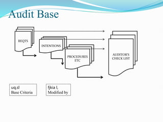 Quality assurance services audit procedures.pptx