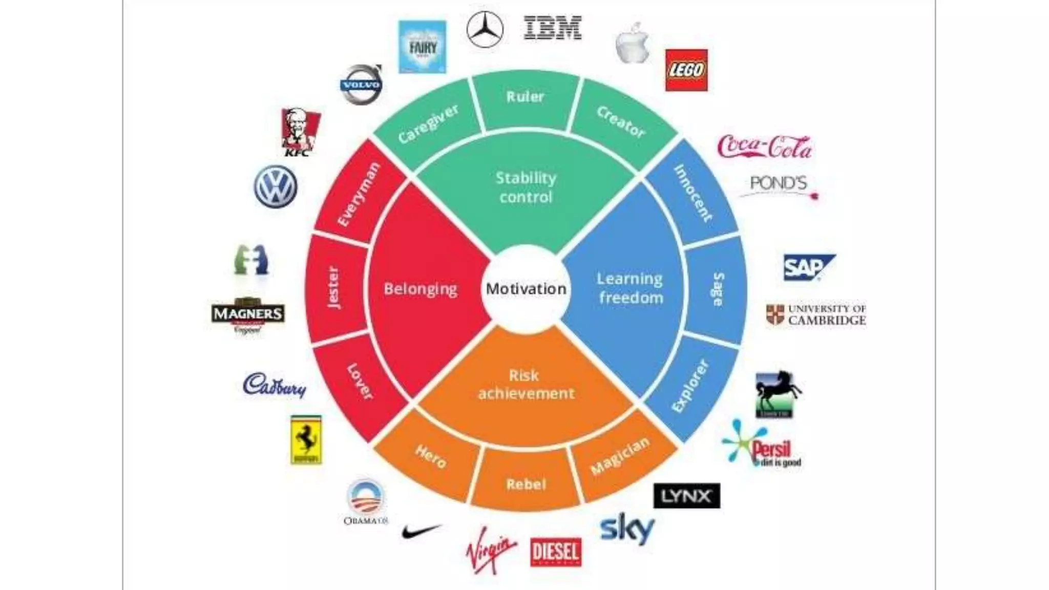 12 Brand Archetypes | PPTX