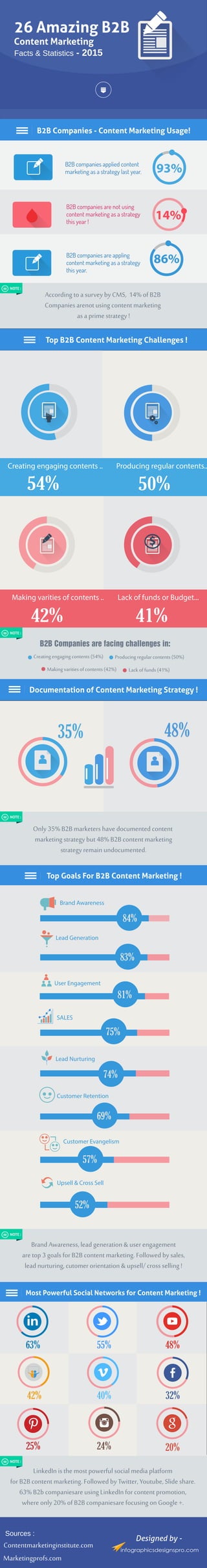 26 Amazing Content marketing Facts and Statistics 2015 Infographic