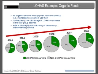 Sustainability and the Consumer - LOHAS | PPT