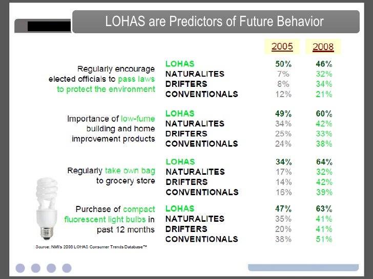 Sustainability and the Consumer - LOHAS