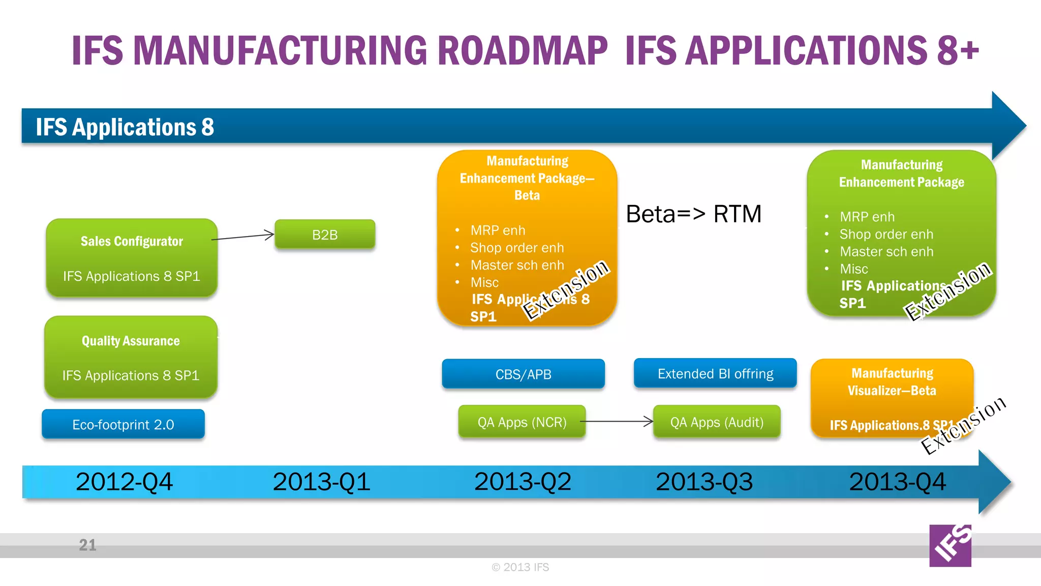 IFS Manufacturing future roadmap | PDF