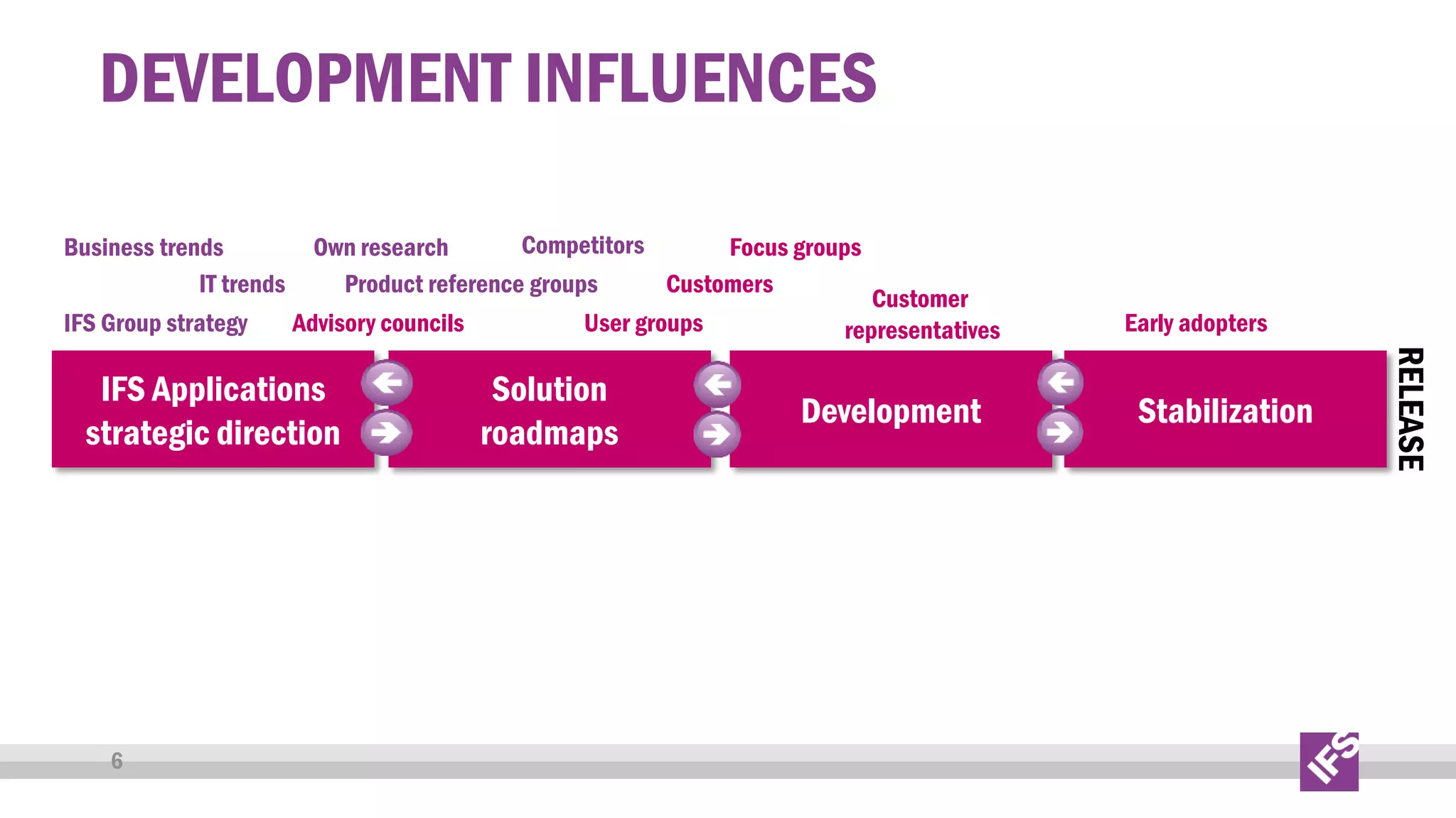 IFS Manufacturing future roadmap | PDF