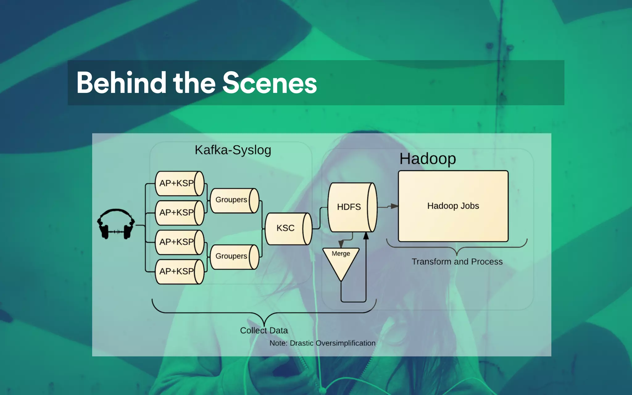 Shortening the Feedback Loop: How Spotify’s Big Data Ecosystem has ...