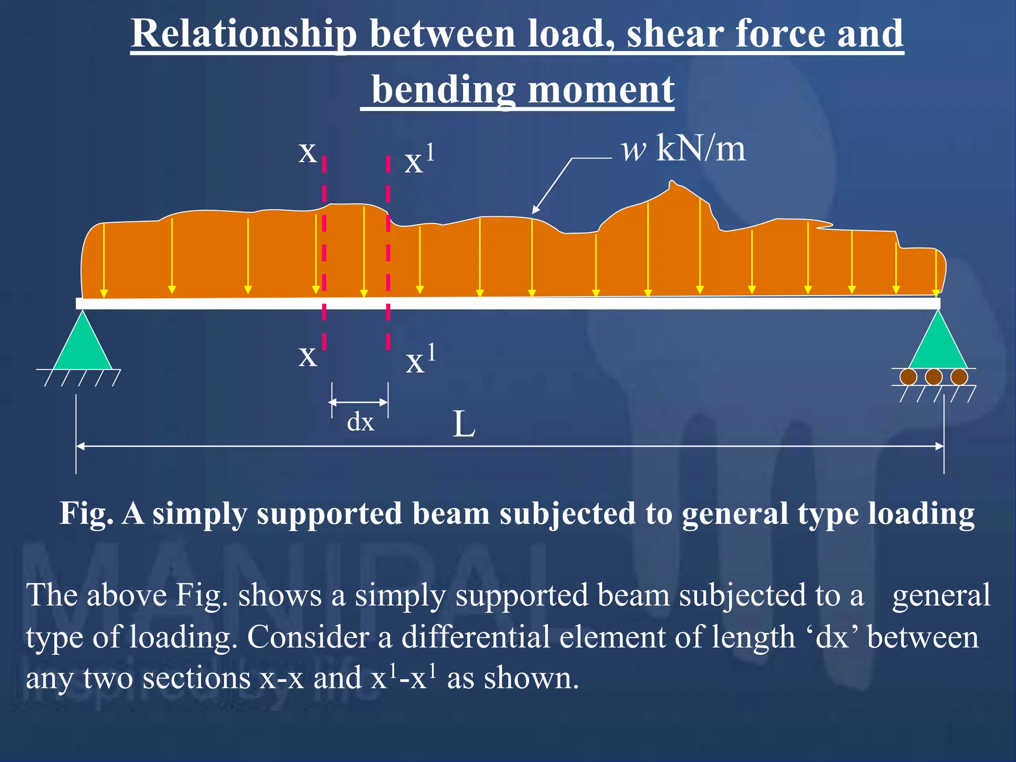 shear force and bending moment diagram | PPT