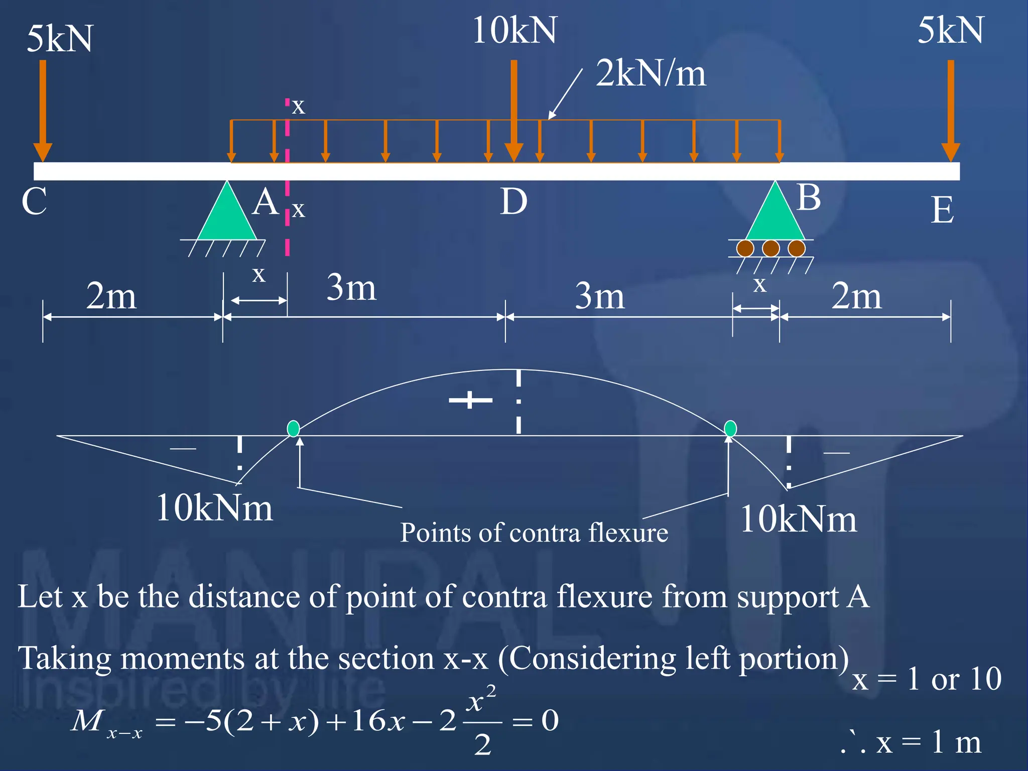shear force and bending moment diagram | PPT