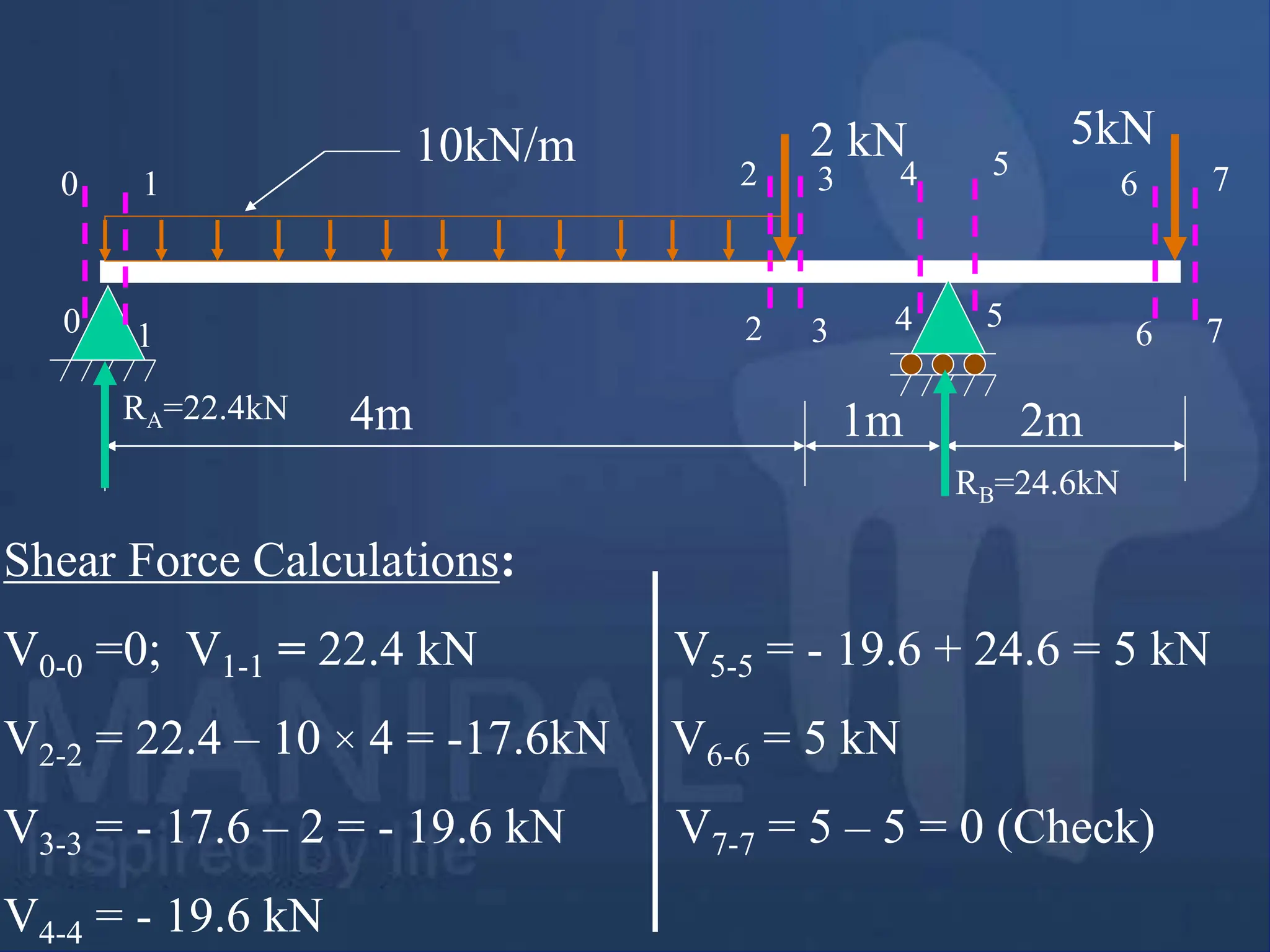 shear force and bending moment diagram | PPT