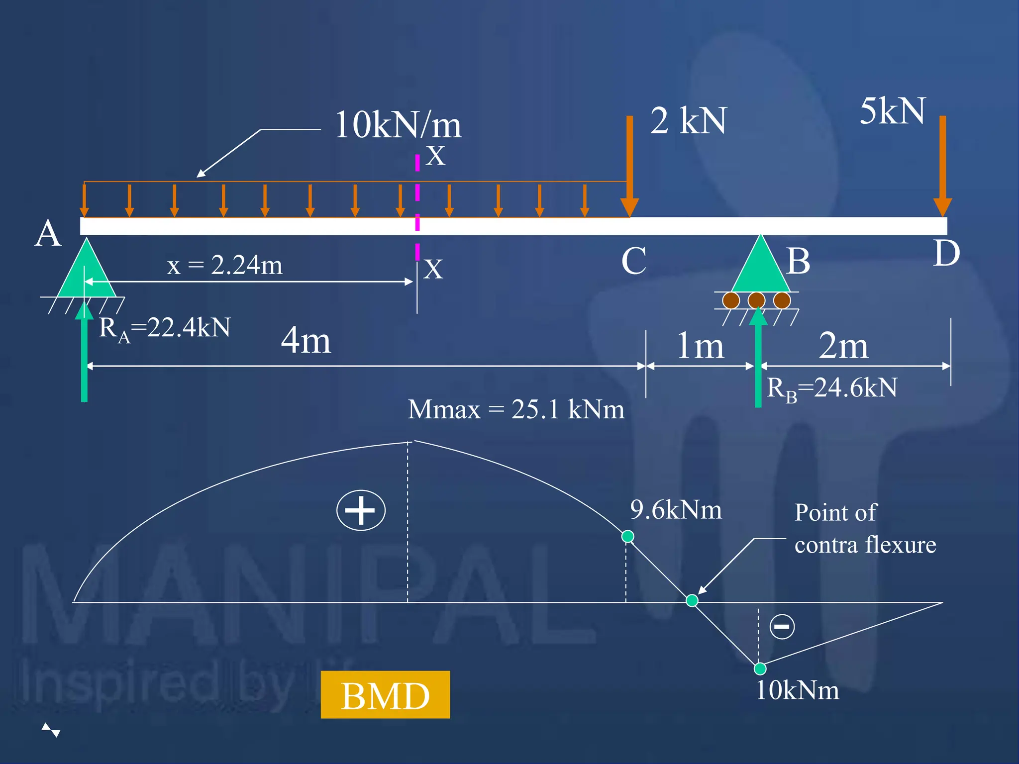 shear force and bending moment diagram | PPT