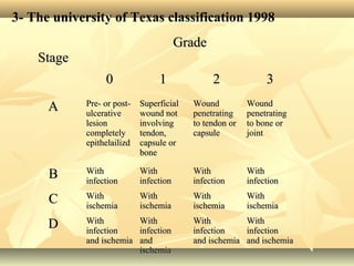 ueda2012 predictors of diabetic foot ulcer-d.walaa | PPT