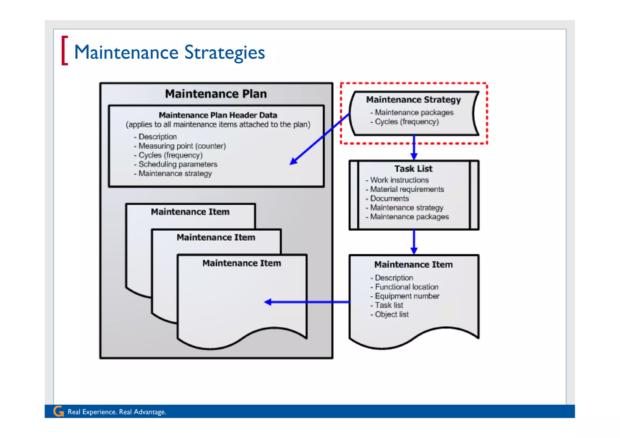 using maintenance_strategy_plans | PPT
