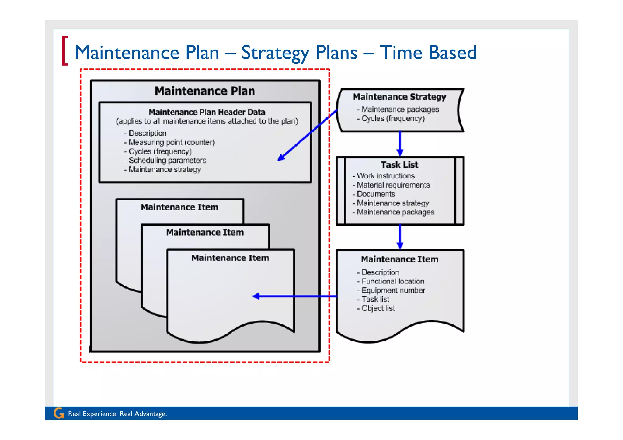 using maintenance_strategy_plans | PPT