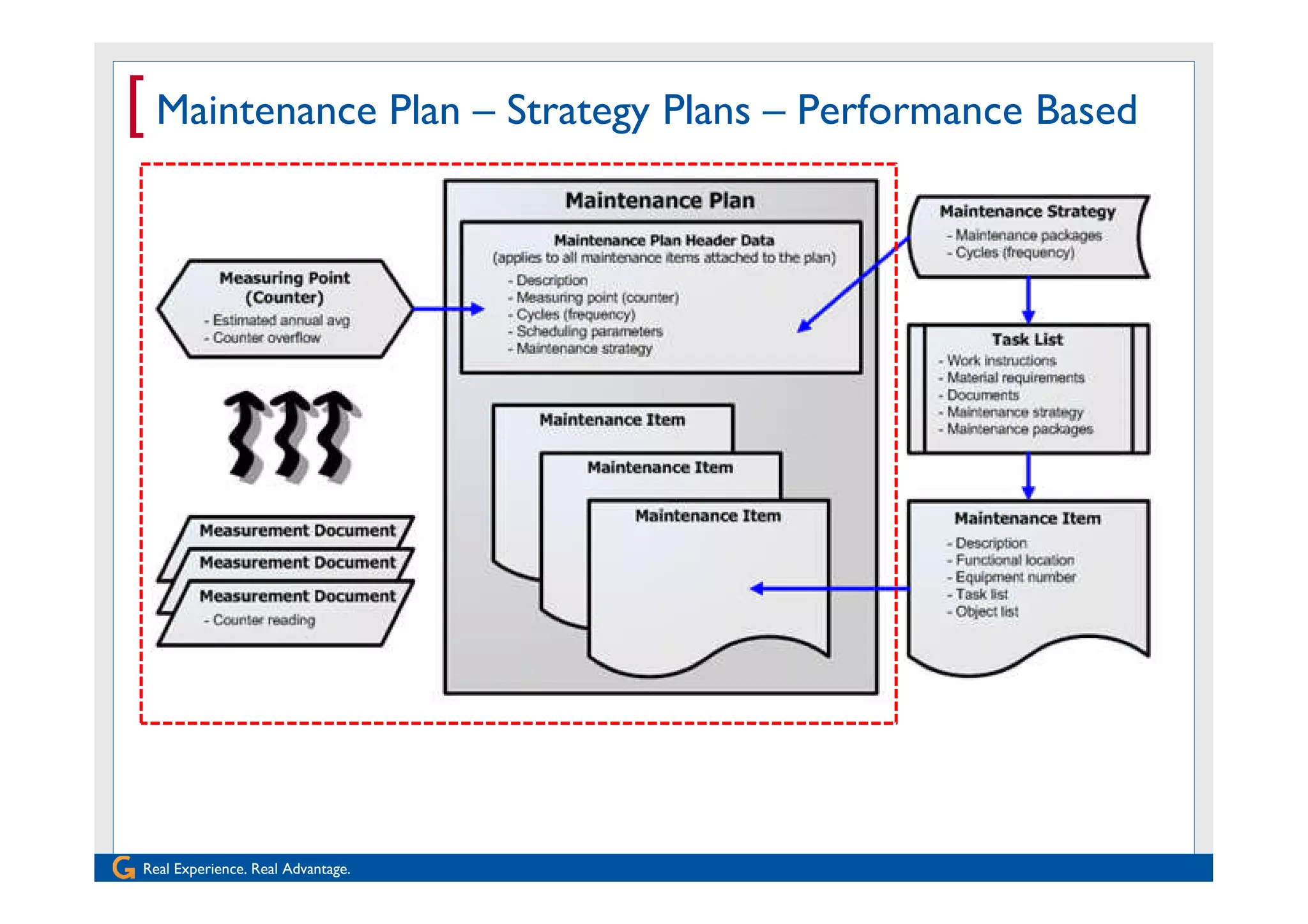 using maintenance_strategy_plans | PPT