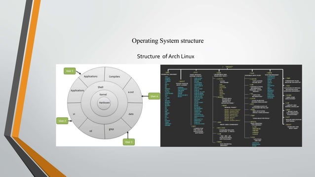 Arch linux and whole security concepts in linux explained | PPT