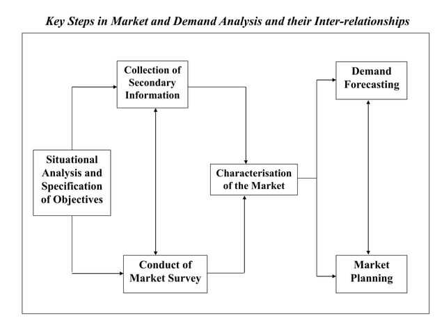 260513602-Chapter-4-Market-and-Demand-Analysis.ppt