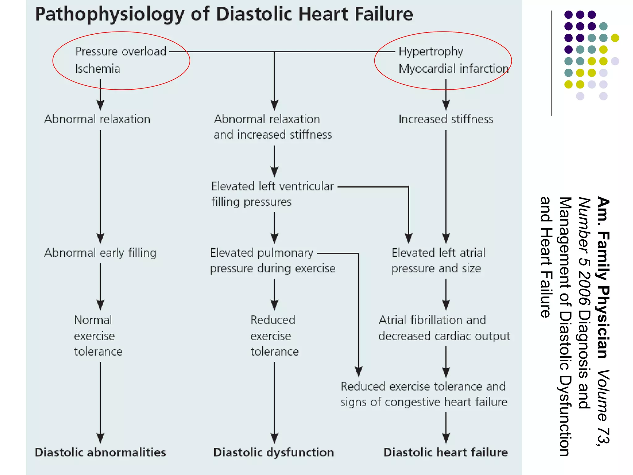 Diastolic Heart Failure | PPT