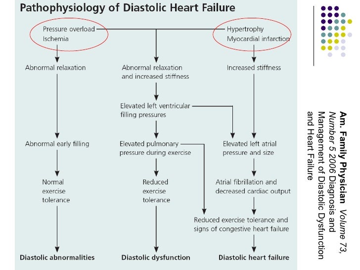 Diastolic Heart Failure