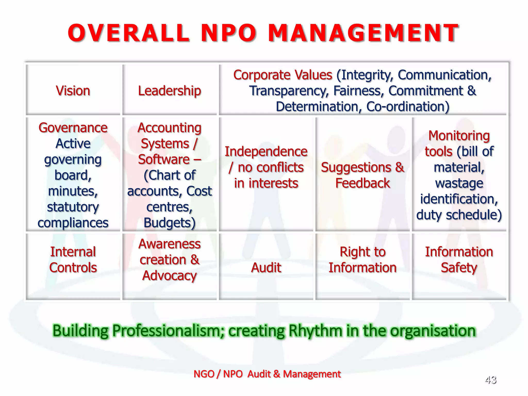 NGO / NPO Audit & Management - Role of a Chartered Accountant | PPTX