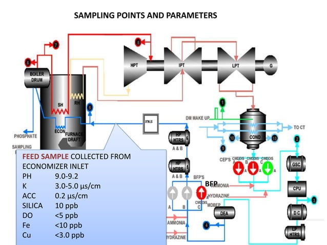 POWER PLANT CHEMISTRY( WATER TREATMENT FOR BOILERS) | PPTX