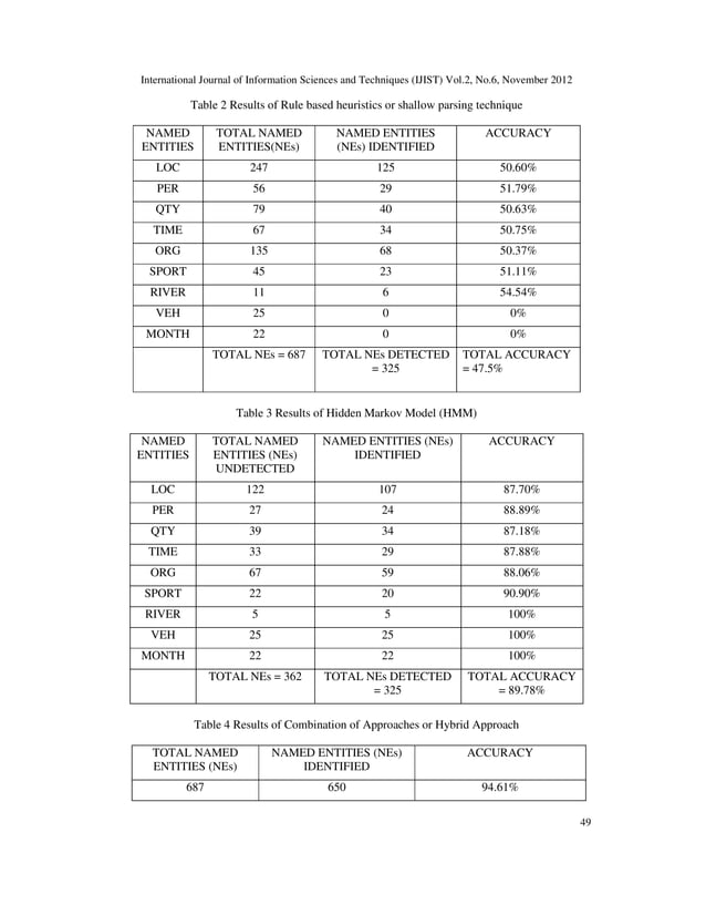 HINDI NAMED ENTITY RECOGNITION BY AGGREGATING RULE BASED HEURISTICS AND HIDDEN MARKOV MODEL ...