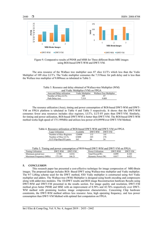 An Efficient Design Approach Of Roi Based Dwt Using Vedic And Wallace Tree Multiplier On Fpga 2147