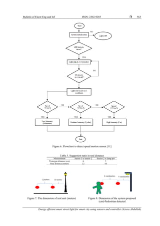 Energy efficient smart street light for smart city using sensors and ...
