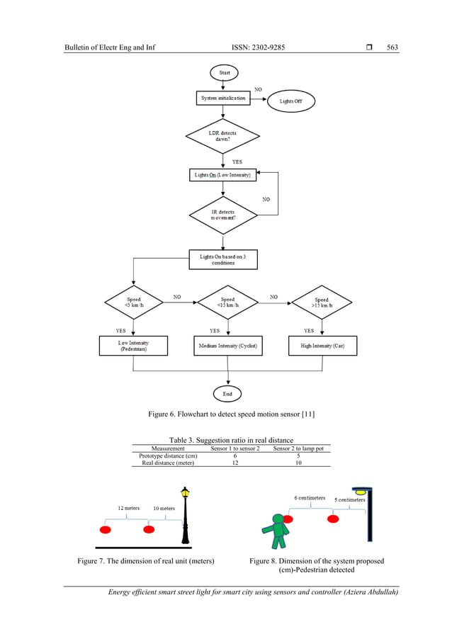 Energy efficient smart street light for smart city using sensors and ...