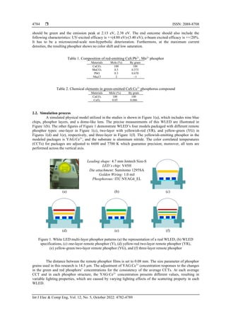 Quantum dot phosphors CaS:Ce3+ and CaS:Pb2+, Mn2+ for improvements of ...