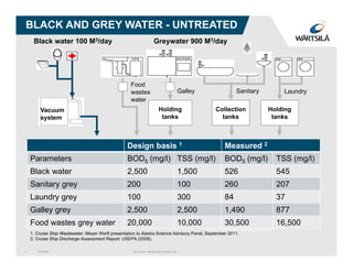 Operational performance of on board black grey water solutions rev 5 | PDF