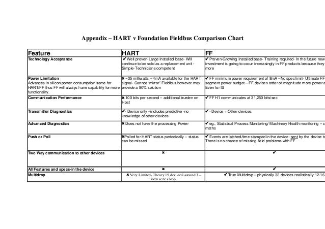 26191629 hart-vs-foundation-fieldbus-comparison