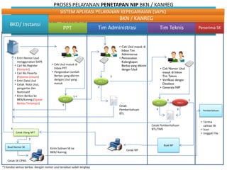 2621 prosedur penetapan_nip | PDF
