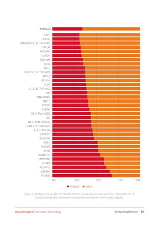 Consumer Technology - Social Listening in a Rapidly Changing Industry | PDF
