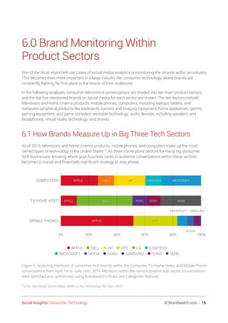 Consumer Technology - Social Listening in a Rapidly Changing Industry | PDF