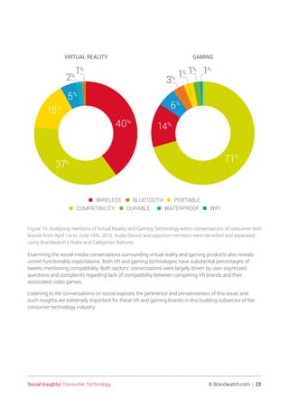 Consumer Technology - Social Listening in a Rapidly Changing Industry | PDF