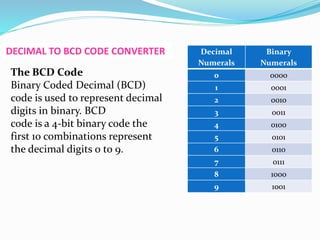 Code Converters & Parity Checker | PPTX