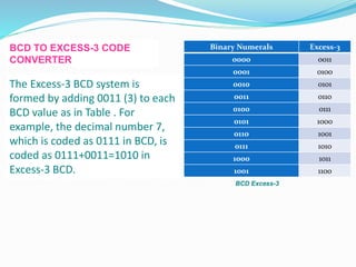 Code Converters & Parity Checker | PPTX
