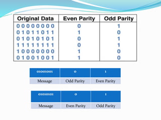 Code Converters & Parity Checker | PPT