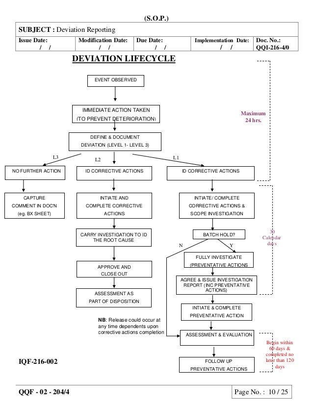 Pharmaceutical Deviation SOP