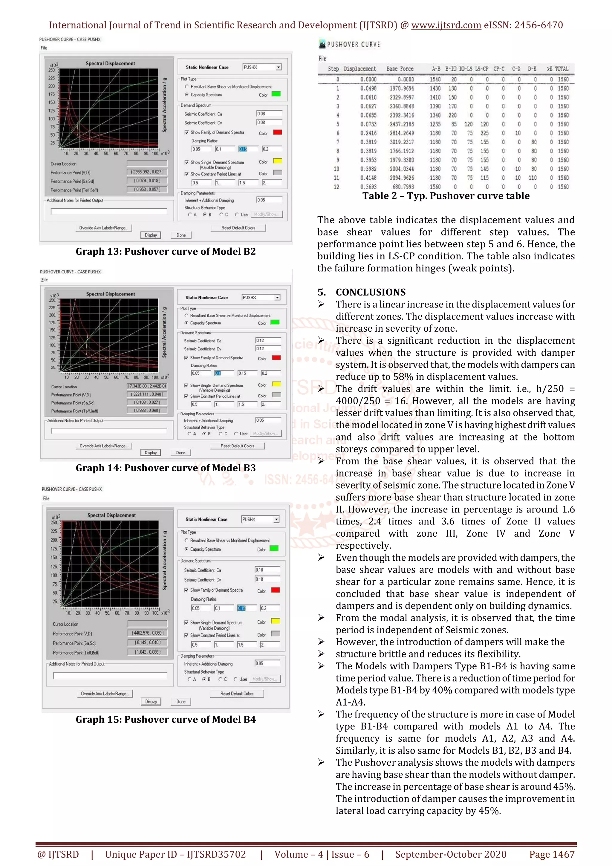 Performance Based Analysis of RC Framed Structure with and without Dampers for Different Seismic ...