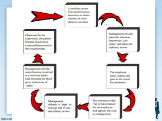 Managing Employee Discipline | PPT