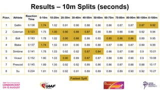 Analysis of men 100m final #london2017 | PDF