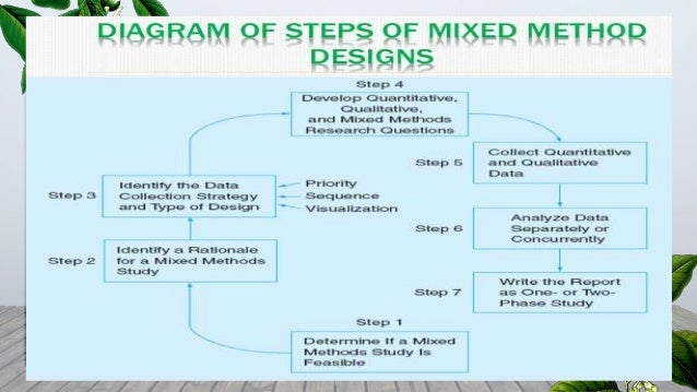 Mixed Methods Research Design