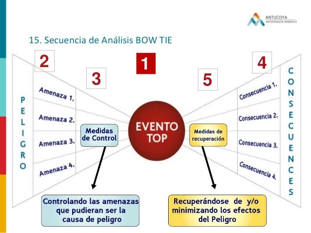 264256638 metodo-bow-tie